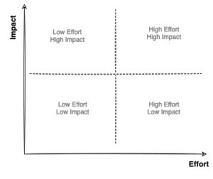 Making use of the effort-impact-matrix in retrospectives